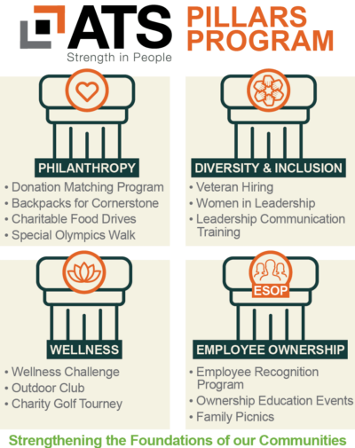 ATS Pillars Program - ATS